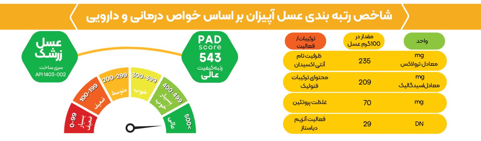 شاخص پاد (PAD Score) برای رتبه بندی عسل از نظر خواص درمانی و دارویی ...
